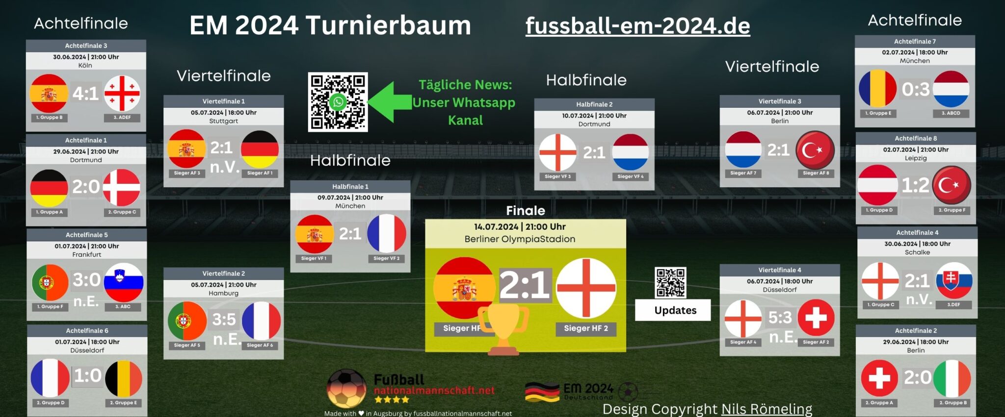 EM K.O.Phase - Turnierbaum der EM 2024
